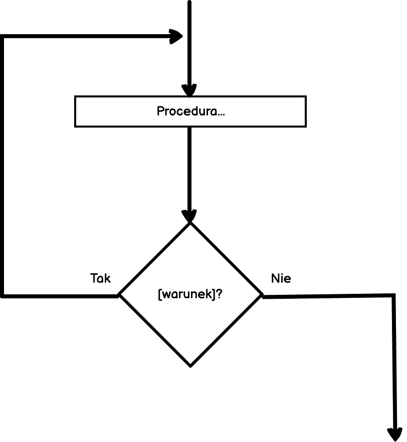 Iteracja — co to jest? — świstak.codes