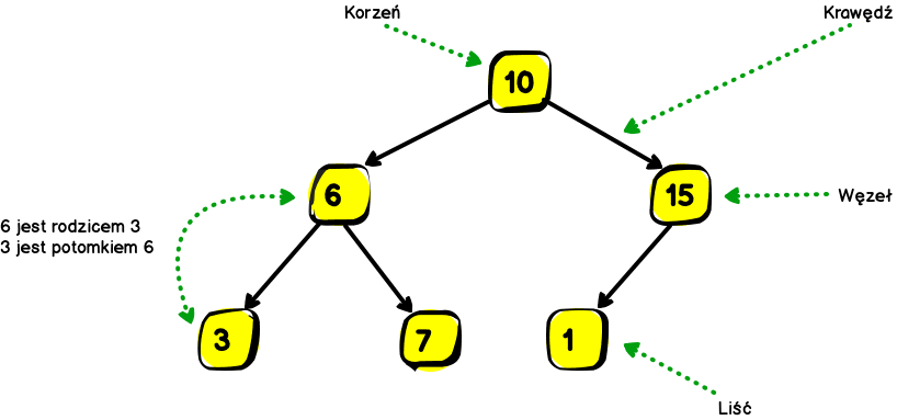 Sortowanie, cz. 4 — sortowanie przez wybieranie — świstak.codes