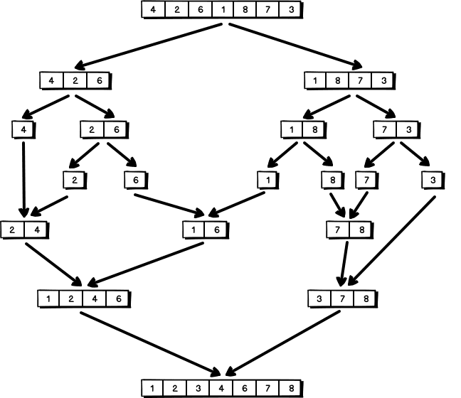 Sortowanie, cz. 5 — „dziel i zwyciężaj” — świstak.codes